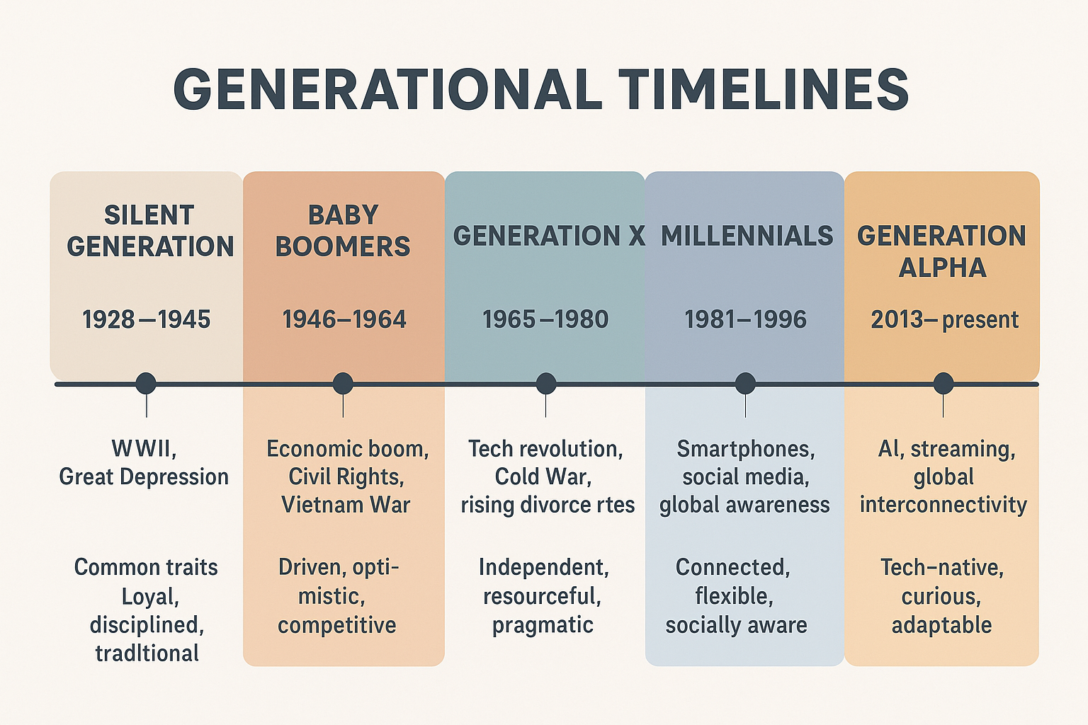 Generational Timelines: Understanding the Eras That Shaped Our Modern ...
